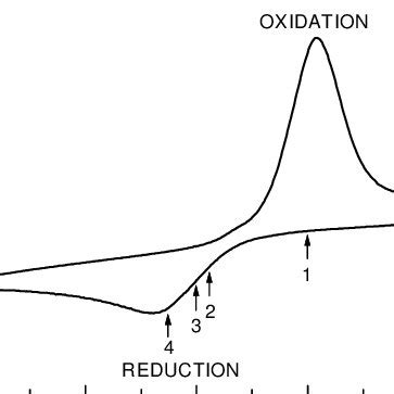 Cyclic Voltammogram Of Copper Download Scientific Diagram