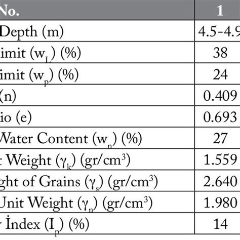 Index Properties Of Soil Samples Download Scientific Diagram