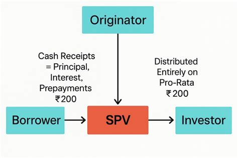 Pass Through Certificates Ptcs C4s Courses
