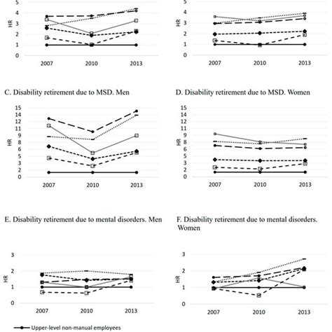 Annual Risk Hazards Ratios Hrs Adjusted For Baseline Age Of