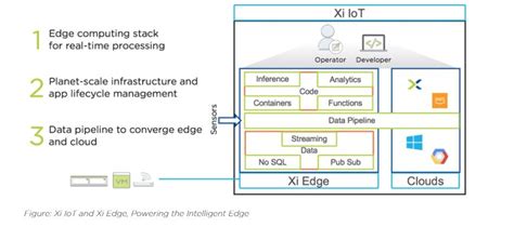 Nutanix Annonce Xi Iot Une Plateforme Edge Pour Lanalytics Iot