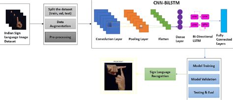 Figure 2 From Enhancing Sign Language Recognition A Cnn Bilstm Approach For Accurate Gesture