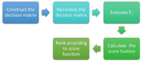 Axioms Free Full Text Optimizing Material Selection With Fermatean