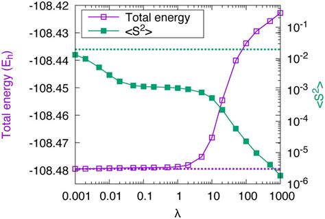 spin constrained uccsd energy and its spin expectation valuê s 2 of the