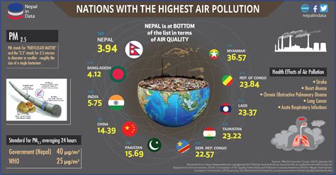 Nations With The Highest Air Pollution Infograph