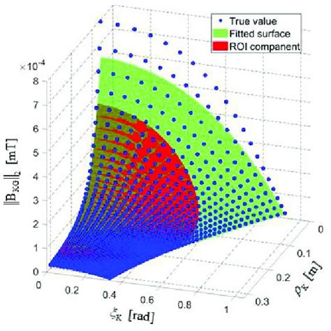 Comparison Of The Optimized Polynomial Governing Equation Blue And Red Download Scientific