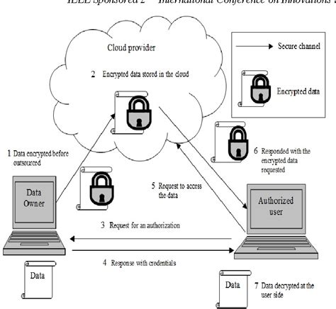 figure 2 from a secure data access control method using aes for p2p