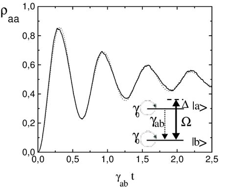 Damped Rabi Oscillations For The Two Level System Displayed In The