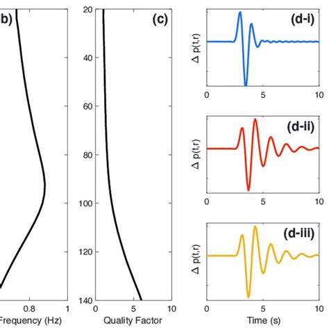 Outputs From Example2m Showing Simulated Infrasound Signal As A