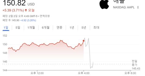 뉴욕증시 상승 마감 후판도라의 상자 연 애플·알파벳·아마존 ‘어닝 미스 월가월부