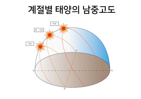 태양광 모듈의 계절별 효율적 운영각도