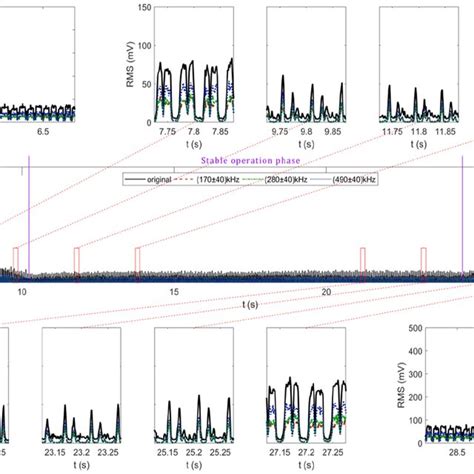 Phases In Gas Seal Operation For Experiment With 46 µrad Rotor Tilt And