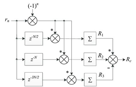 Proposed Time Domain Sliding Auto Correlation Module For Timing And