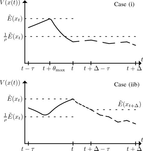Figure 1 From General Design Parameters Of Model Predictive Control For Nonlinear Time Delay