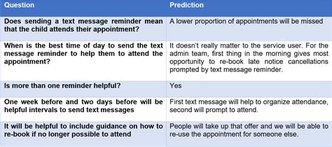 How Pdsa Testing Helped The Early Years Speech And Language Therapy Team Decide To Implement