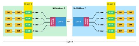 Numa Deep Dive Part 4 Local Memory Optimization