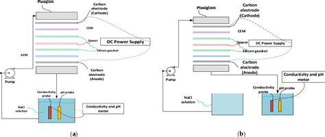 Figure 1 From A Comparison Of Capacitive Deionization And Membrane Capacitive Deionization Using