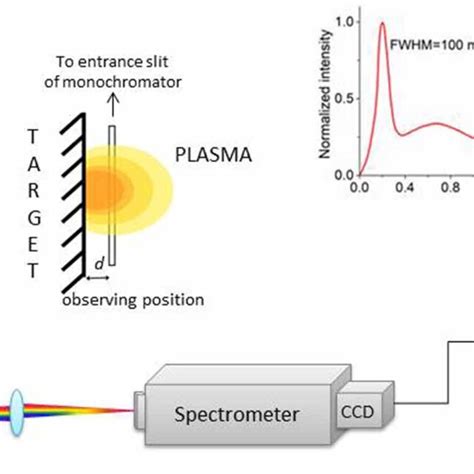 A Schematic Diagram Of The Libs Set Up The Temporal Profile Of The Tea Download Scientific
