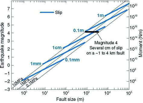 Figure A4 Illustration Of The Relationships Of Fault Size Fault Slip Download Scientific