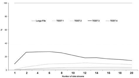 Data Transfer Compared To The Speed Of A Large File Transfer Download Scientific Diagram