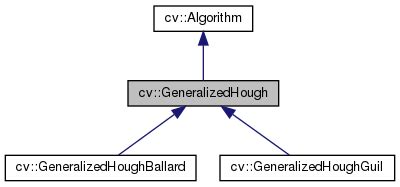 OpenCV Cv GeneralizedHough Class Reference
