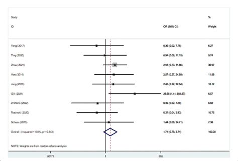 Figure Comparisons Of Post Operative Bleeding Complications Between Download Scientific Diagram