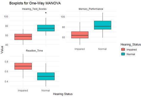 Master Manova In R One Way Two Way And Interpretation