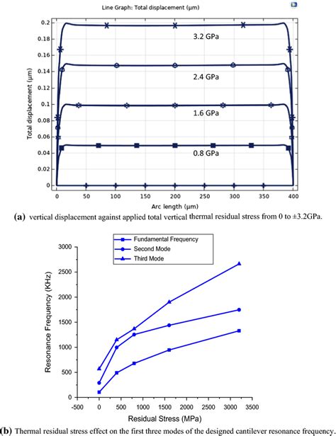 A Vertical Displacement Against Applied Total Vertical Thermal Residual