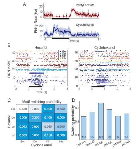 Different Odors Can Elicit Different Response Motifs From A Given Orn Download Scientific