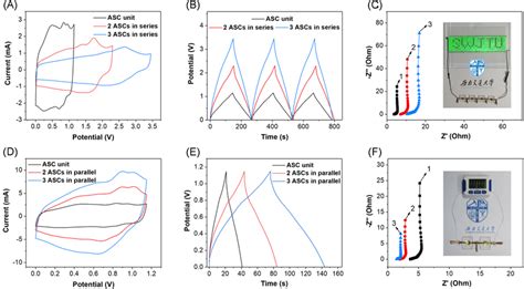 Electrochemical Performance Of Different Integrated Cphti3c2tx Asc