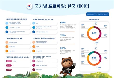세일즈포스 2021년 글로벌 마케팅 트렌드 보고서 발표 Zdnet Korea