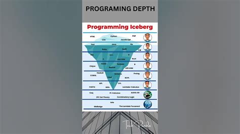 Programming Iceberg Uncovering The Hidden Depths Of Coding Trending Shorts Course Viral