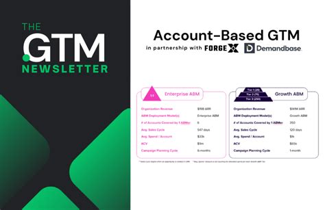 Account Based Gtm A Modernized Framework Gtmnow