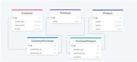 The Benefits Of Using A Graph Database Instead Of SQL