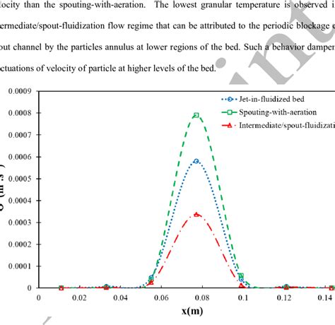 Time Averaged Granular Temperature Profiles In X Direction At The