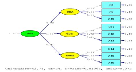 Cfa Test Of Dfs Variable Download Scientific Diagram