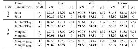 Table 1 From Learning Semantic Role Labeling From Compatible Label Sequences Semantic Scholar