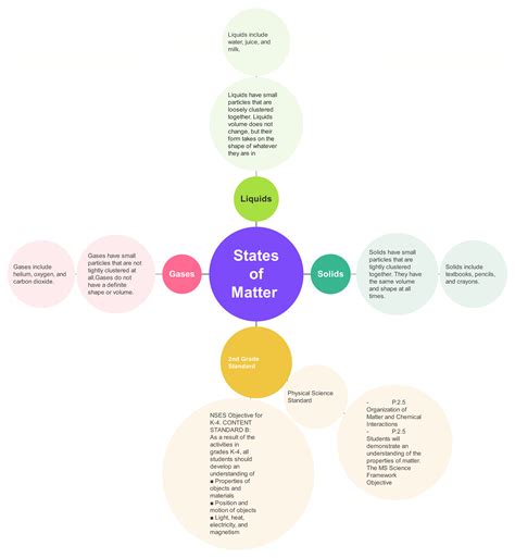 Phase Change Concept Map Templates What Is Types