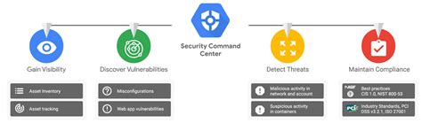 Gcp Containers You Are Now Covered By Security Command Center Cloud Bites From The Grill