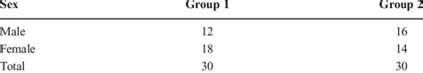 Distribution Of Groups According To Sex Download Table