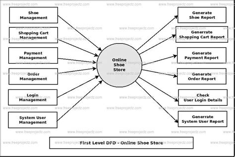 Diagram Electronic Shop Management System Data Flow Diagram