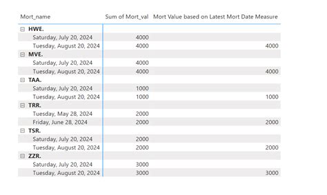 Solved Latest Dates Sum Microsoft Fabric Community