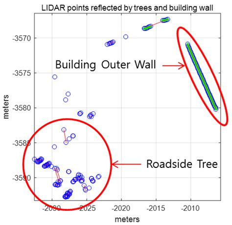 Sensors Free Full Text Extended Line Map Based Precise Vehicle Localization Using 3d Lidar