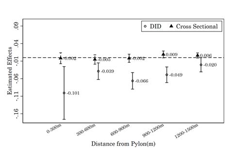 Cross Sectional And Difference In Difference Regressions Of The Effect Download Scientific
