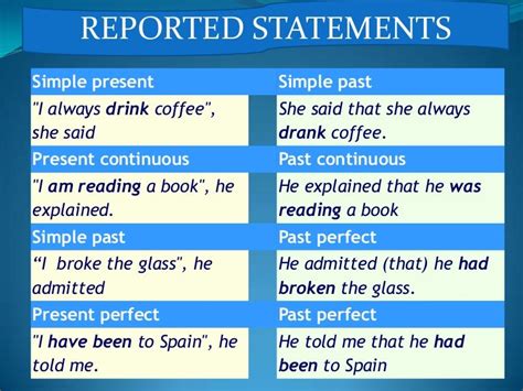 Reported Speech Statements Questions Requests