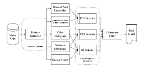 Overview Of Shot Boundary Detection System Download Scientific Diagram