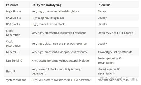 Fpga的asic原型验证——总体概览 知乎
