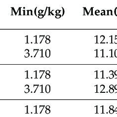 Descriptive Statistical Characteristics Of SOC Content Download Scientific Diagram