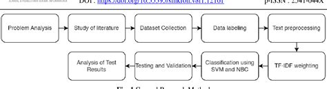 Table 1 From Sentiment Analysis On App Reviews Using Support Vector Machine And Naïve Bayes