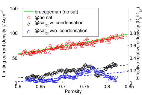 Effective Relative Diffusivity And Corresponding Upper Limit For The Download Scientific